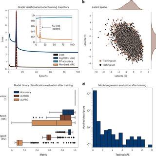 Surrogate Models Exploiting The Variational Graph Encoders Latent