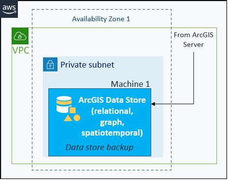 Implementar ArcGIS Data Store En Un Equipo Utilizando CloudFormation