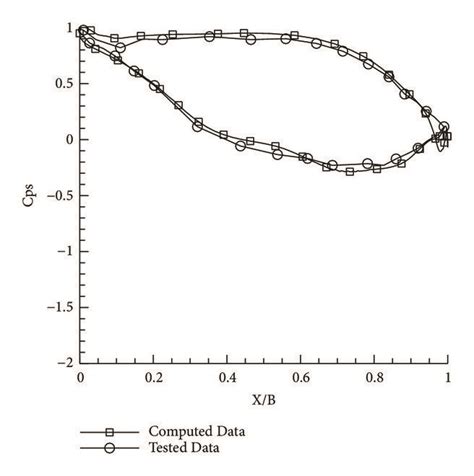 Static Pressure Coefficient Distribution Along Rotor Blade Profile