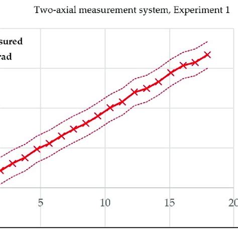 results of experiment 1 results of experiment 1 download scientific