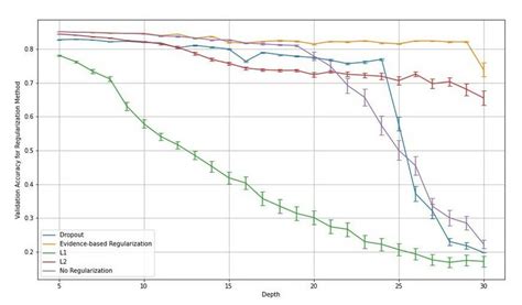 Validation Accuracy And Standard Error For Different Regularization