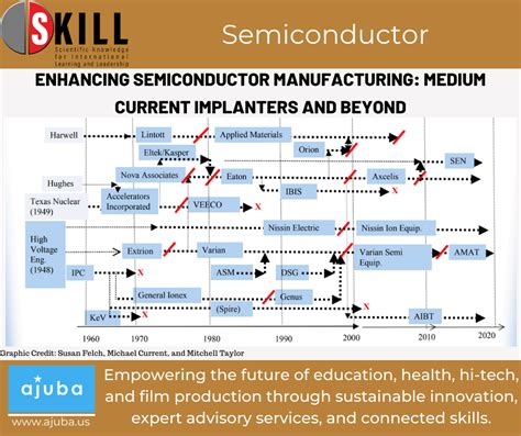 Enhancing Semiconductor Manufacturing Medium Current Implanters And Beyond Home