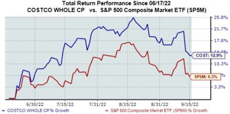 Costco Wholesale Q4 Preview Another Eps Beat Inbound