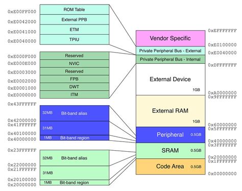 Introduction To Arm Cortex M And Stm32 Mcus Code Inside Out