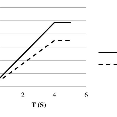 Displacement Response Spectra Download Scientific Diagram