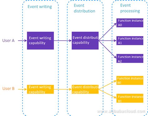 serverless computing with alibaba cloud function compute alibaba