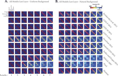 Confusion Matrices For Multiclass Invariant Object Categorization Download Scientific Diagram