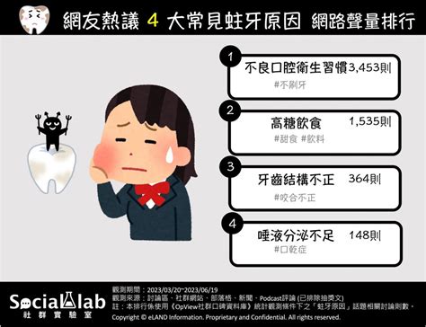 牙齒好痛！當心蛀牙來敲門 四大常見蛀牙原因一次了解 蕃新聞