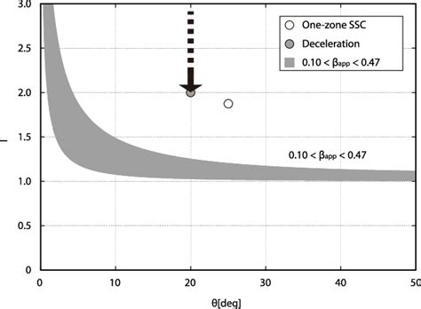 Constraint On The Bulk Lorentz Factor Γ And The Jet Angle To The Line Download Scientific