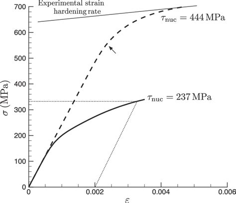 Uniaxial Tensile Stress Strain Curves Corresponding To Two Different