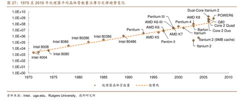 全球半导体产业分环节、区城价值量分布 2023年03月 行业研究数据 小牛行研
