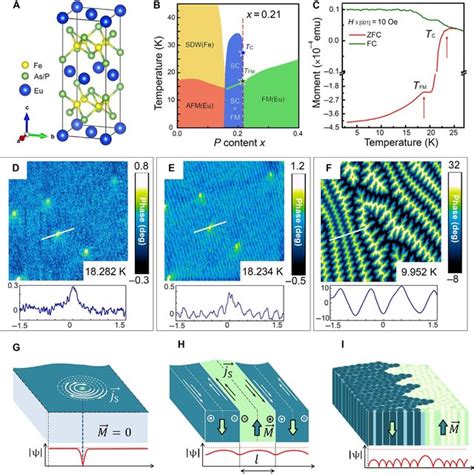 Pdf Domain Meissner State And Spontaneous Vortex Antivortex Generation In The Ferromagnetic