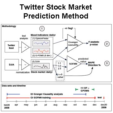 Predicting The Stock Market Movement And Also Signal For Binary Options Arrow Indicator