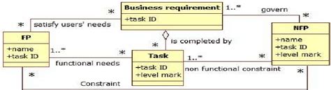 2 non functional properties constrainting functional properties fp