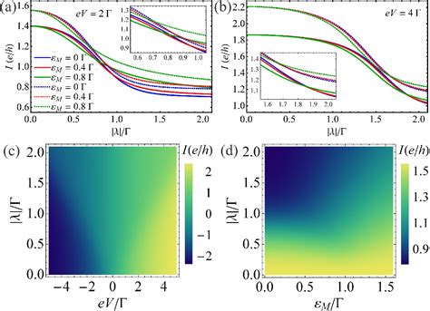 Figure 2 From Phonon Assisted Tunneling Through Quantum Dot Systems