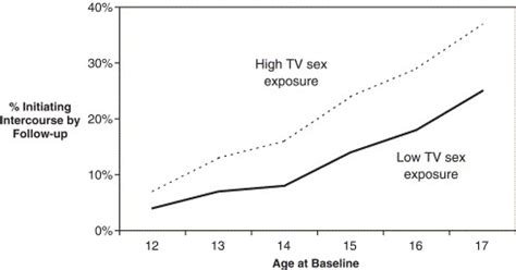 Sex On Television And Its Impact On American Youth Background And Results From The RAND
