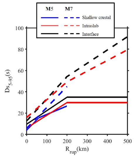 Comparison Of Proposed Models For Shallow Crustal Interface And