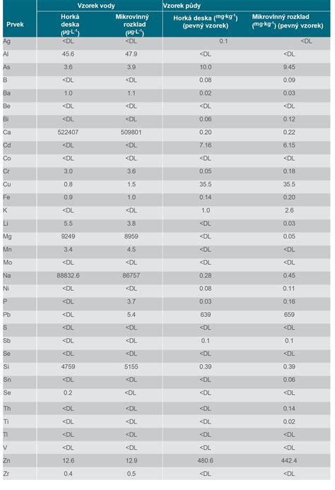 Využití Icp Oes Pro Rychlou Přesnou A Spolehlivou Analýzu Vzorků životního Prostředí Podle