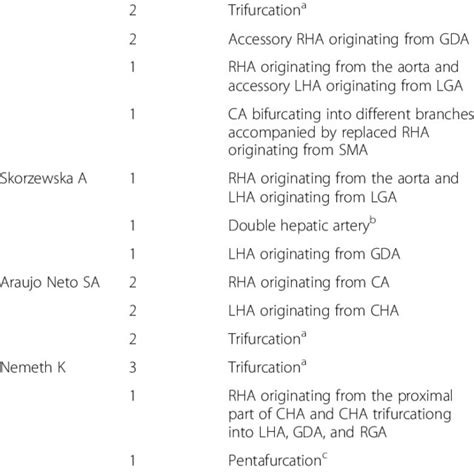 Hepatic Arterial Variations Incompatible With The Descriptions In The