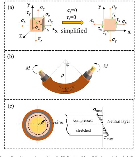 Figure 2 From Electrothermal Distortion Analysis And Structural Strain Assessment Of Vehicle