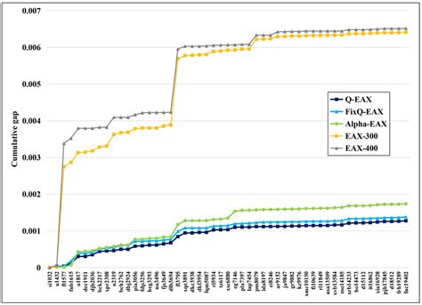 Evaluation Of The Different Metrics And The Local Search Process