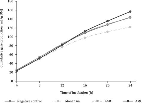 In Vitro Evaluation Of Novel Crude Extracts Produced By Actinobacteria