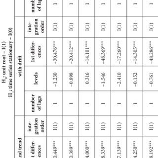 The ADF Test Results Download Table