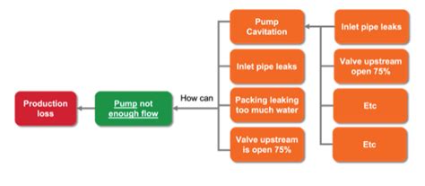 Common Rcfa Mistakes Writing The Problem Statement Idcon
