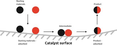Solid Phase Catalysis In Continuous Flow Syrris Chemistry Blog