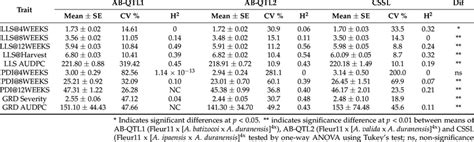 Means Standard Error Coefficient Of Variation Cv And Heritability Download Scientific