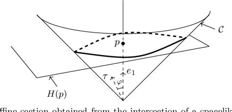 Figure 1 From Sections Of The Light Cone In Minkowski 4 Space