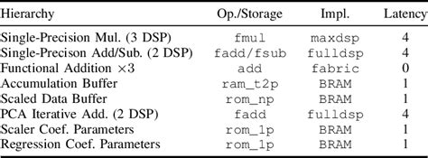 Table II From A Comparative Analysis Of HDL And HLS For Accelerating Machine Learning Based