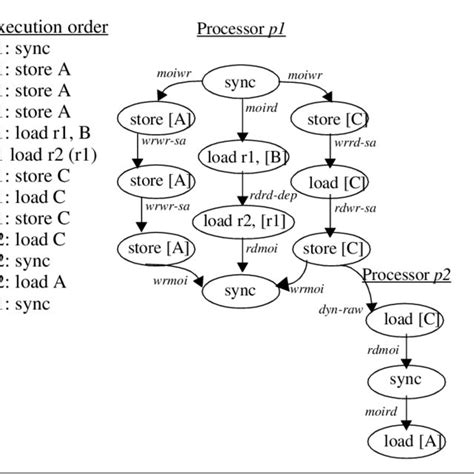 Dekker S Algorithm Initially P1 S Cache Contains Blocks A And B In
