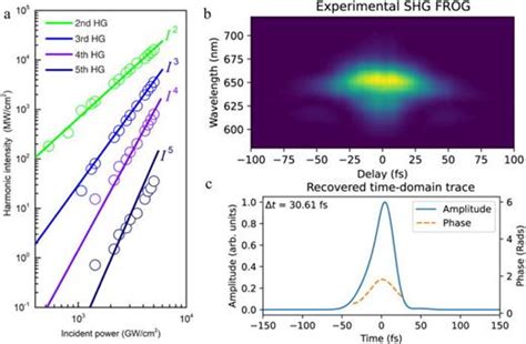 Nonlinear Optics At Epsilon Near Zero From Origins To New Materials Applied Physics Reviews