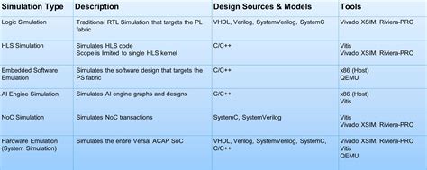 What S Involved In Simulation Of A Complex Soc Fpga Like Versal Acap