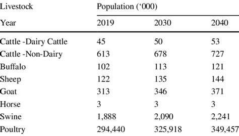 Projected Livestock Population For Scenario I Download Scientific Diagram