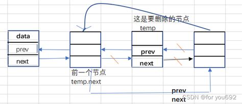 数据结构链表之双向链表 Csdn博客
