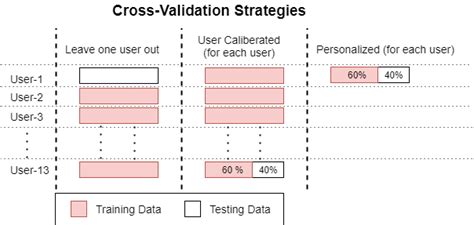 Overview Of Three Different Cross Validation Strategies Invetigated Download Scientific Diagram