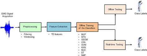 Figure 2 From Real Time And Offline Evaluation Of Myoelectric Pattern Recognition For The