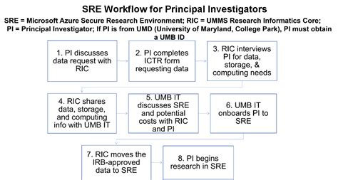 How To Use The Sre Center For Information Technology Services