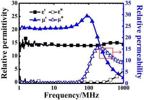 Frequency Dependent Complex Permittivity And Permeability Of The Nizn