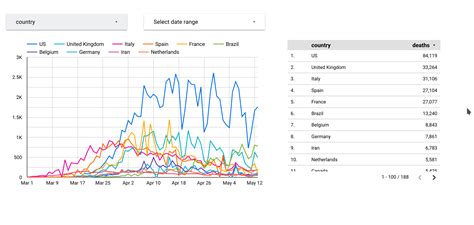 Looker Studio How Make Chart With Optional Date Range Independent From Chart Table In One