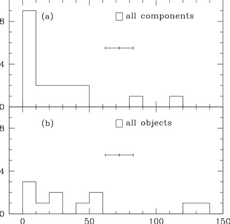 Distributions Of A Mass Outflow Rate ˙ M For Each Component And B