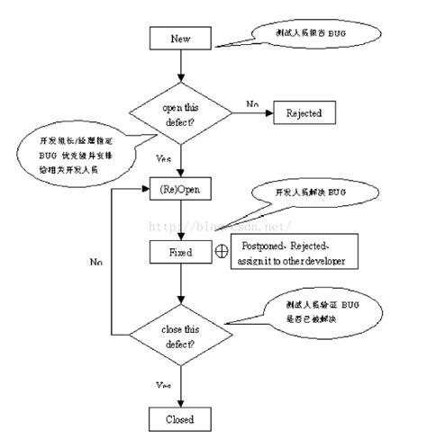 bug基本要素 状态流程图 严重级别判断及管理工具 bug要素 csdn博客