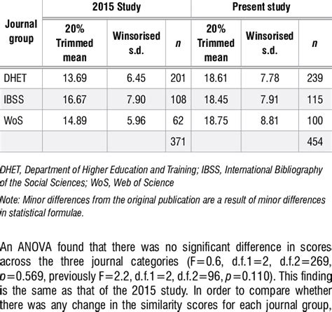 Similarity Index 20 Trimmed Mean By Journal Group Download