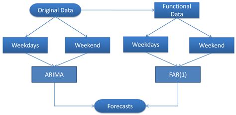 Mathematics Free Full Text Forecasting Day Ahead Traffic Flow Using Functional Time Series