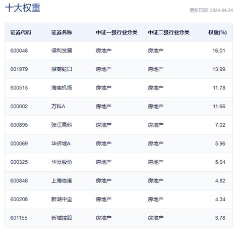 直线冲高，地产etf159707下探回升涨超2，保利发展涨逾4，机构：关注底部反转的行情机会界面新闻