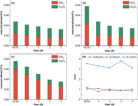 Particle Profiles In Nanofluid Supernatant At Different Concentrations