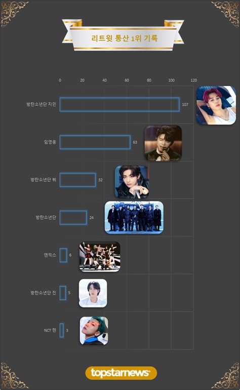 트위터 리트윗 순위 임영웅 63회째 1위 뱀뱀·방탄소년단 진·방탄소년단 지민·방탄소년단 정국 Top5이달의 소녀·김재환