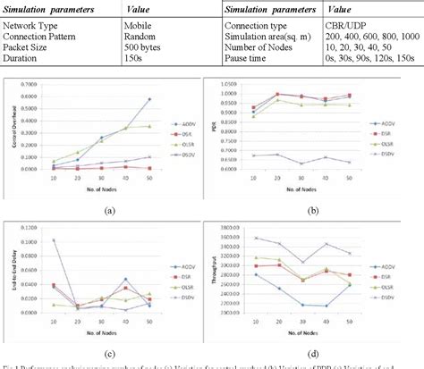 Figure 1 From Performance Analysis Of Aodv Dsr Olsr And Dsdv Routing